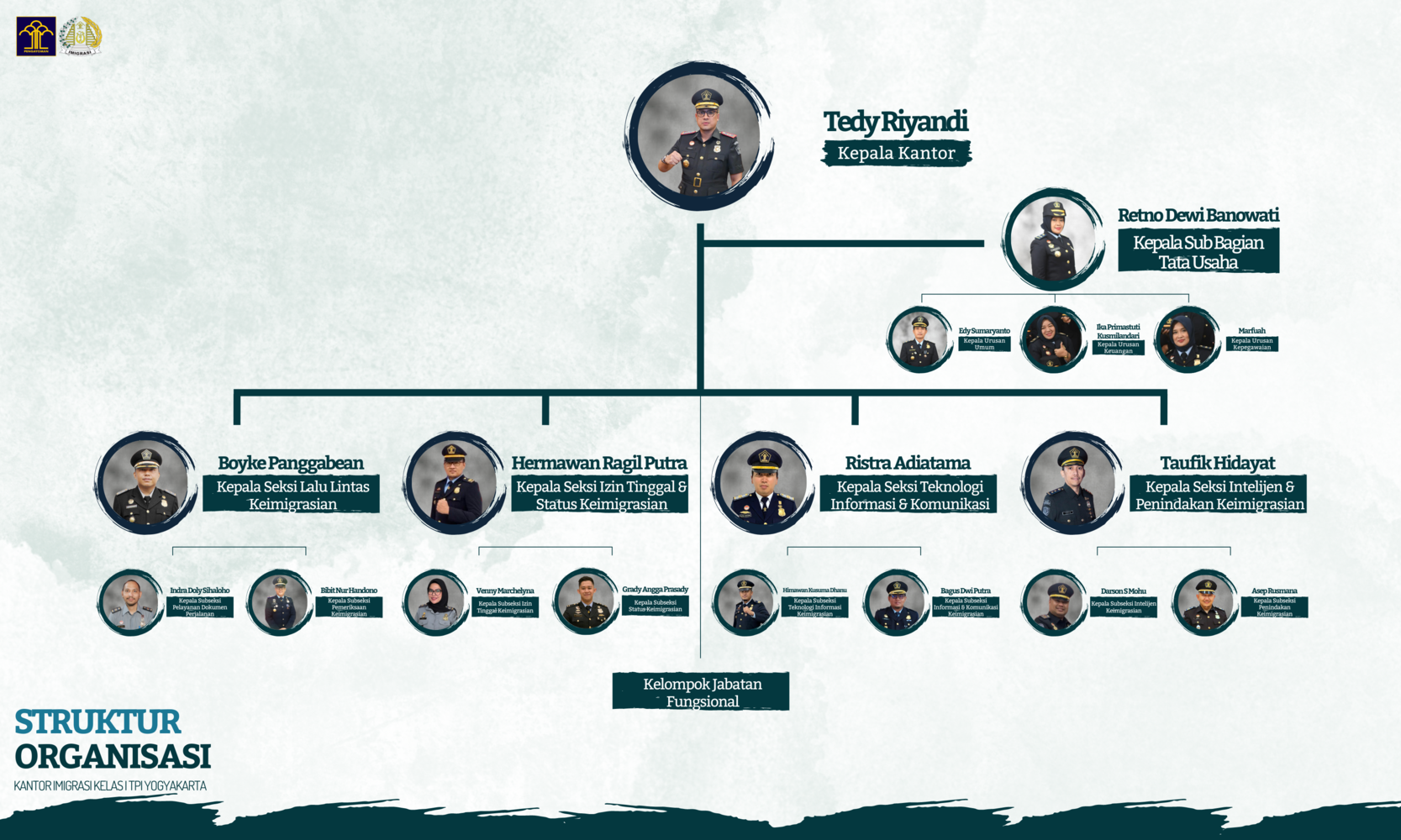 Struktur Organisasi – Kantor Imigrasi Kelas I TPI Yogyakarta